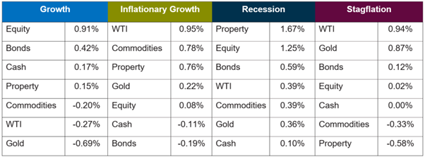 Asset class returns during inflation and growth periods | Challenger