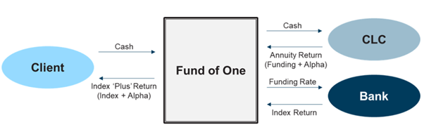 Enhancing strategy returns with an annuity | Challenger